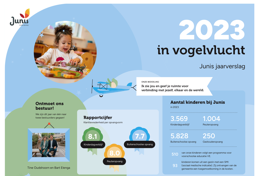 Jaarverslag 2023 - in vogelvlucht - Junis Kinderopvang